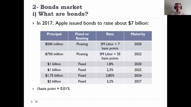 - Iifm - Chapter 2 - Bonds Basics